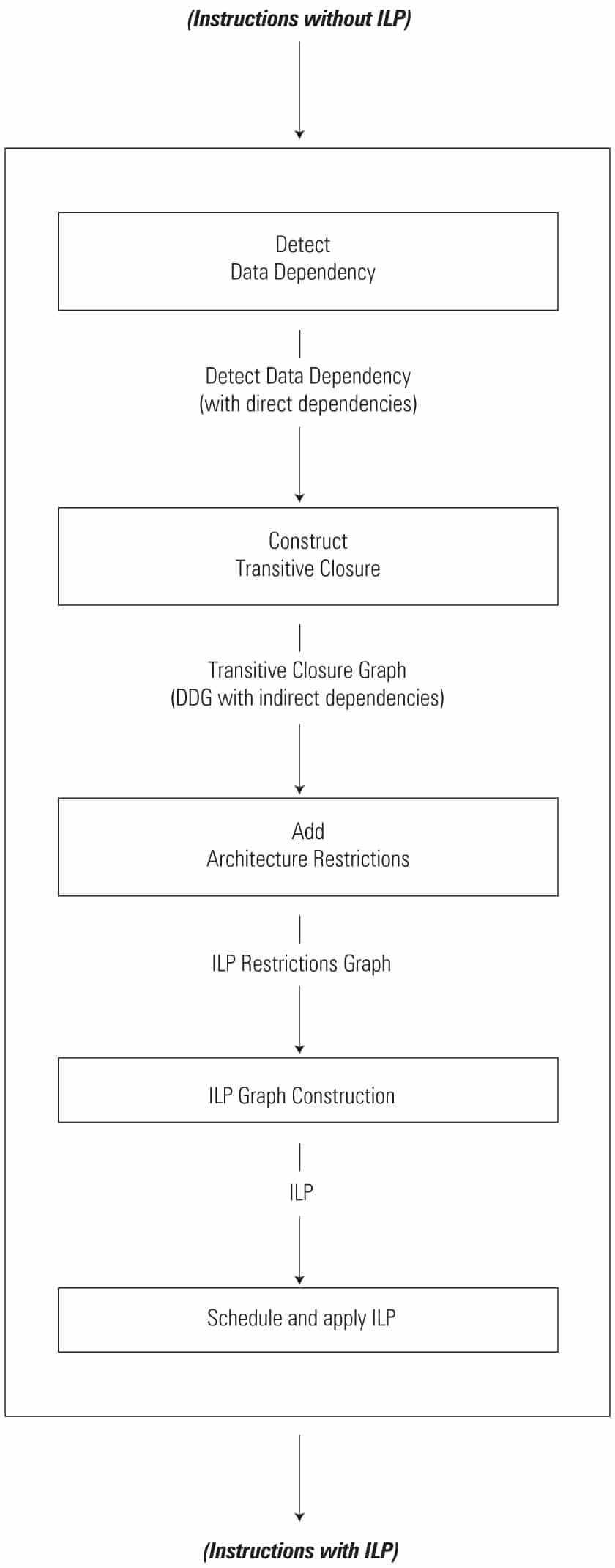Dissecting Instruction Level Parallelism - Open Source For You