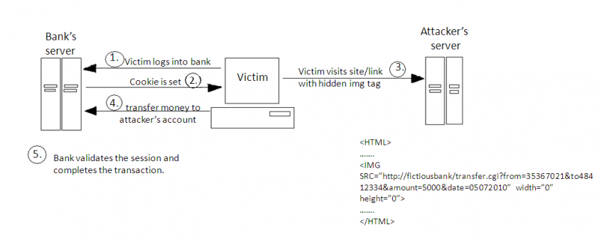 Securing Apache, Part 3: Cross-Site Request Forgery Attacks (XSRF) - Open Source For You