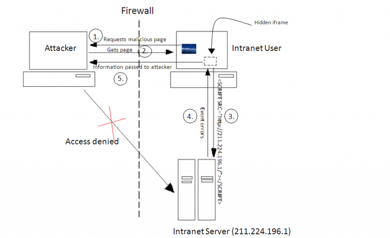 Securing Apache Part 3 Cross Site Request Forgery Attacks Xsrf Open Source For You