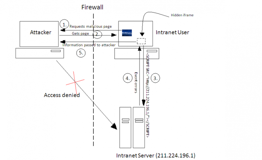 Securing Apache Part 3 Cross Site Request Forgery Attacks Xsrf Open Source For You