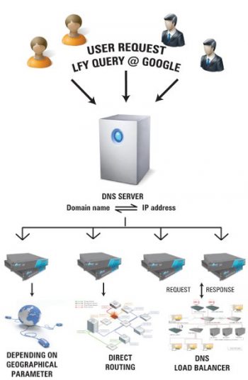 'Featuristic' Linux Load Balancing with LVS - Open Source For You