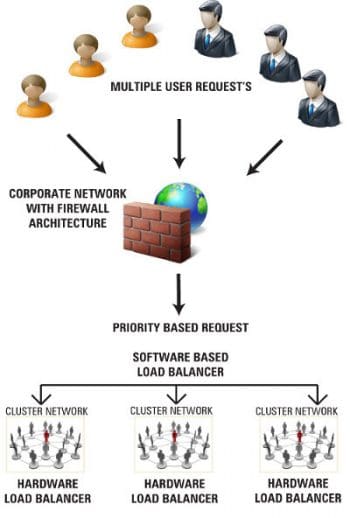 'Featuristic' Linux Load Balancing with LVS - Open Source For You