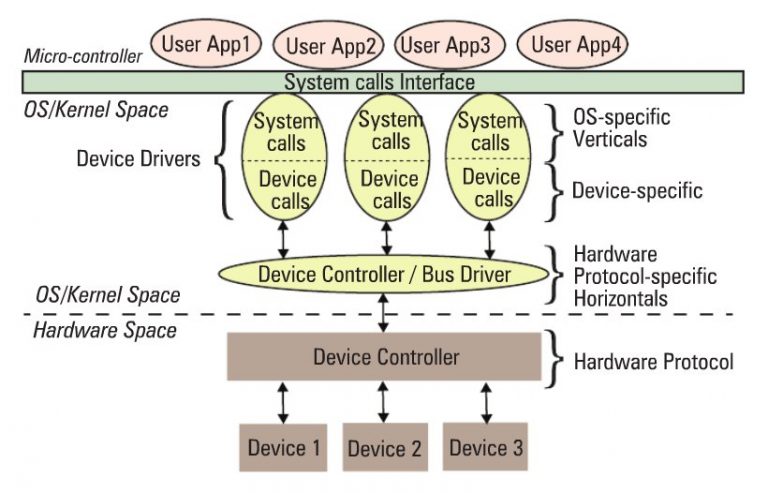 Device Drivers, Part 1: Linux Device Drivers for Your Girl Friend - Open Source For You