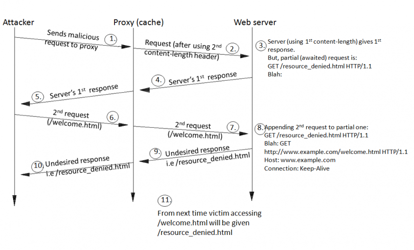 Securing Apache, Part 5: HTTP Message Architecture - Open Source For You