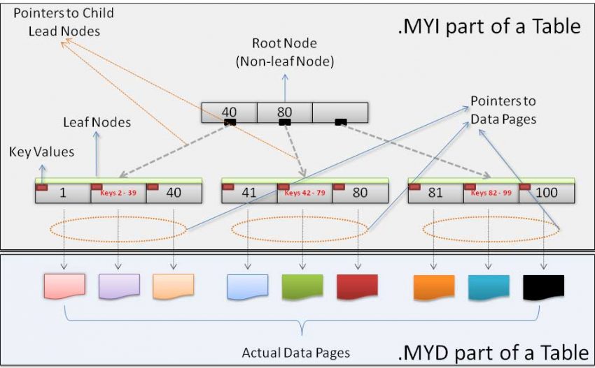Better Queries with MySQL, Part 3: The MyISAM Storage Engine - Open Source For You
