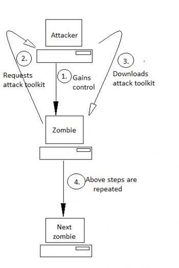 Securing Apache, Part 8: DoS & DDoS Attacks - Open Source For You