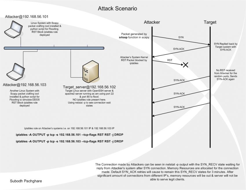 SYN Flood using SCAPY and Prevention using iptables