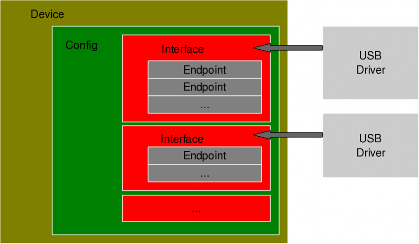 Device Drivers, Part 11: USB Drivers in Linux - LINUX For You