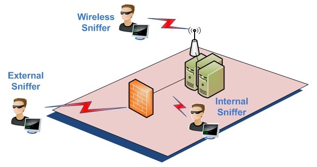 Cyber Attacks Explained: Network Sniffing - Open Source For You