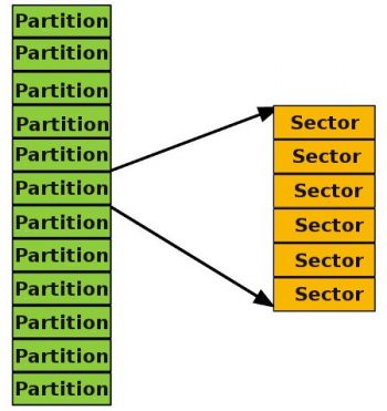 Working with MTD Devices - Open Source For You