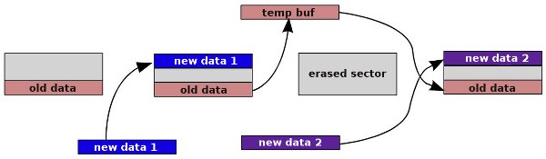Working with MTD Devices - Open Source For You