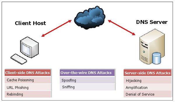 Cyber Attacks Explained: DNS Invasions - Open Source For You