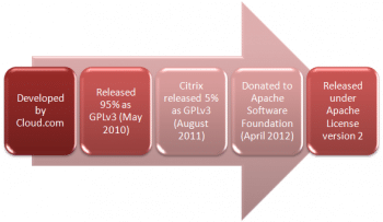 CloudStack: An Overview of the Open Source IaaS Platform - Open Source ...