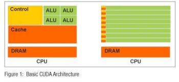 Introducing NVIDIA's Compute Unified Device Architecture (CUDA) Linux ...