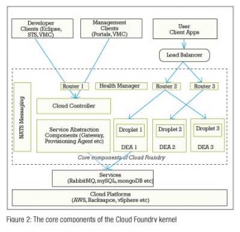 The Architecture of Cloud Foundry - LINUX For You