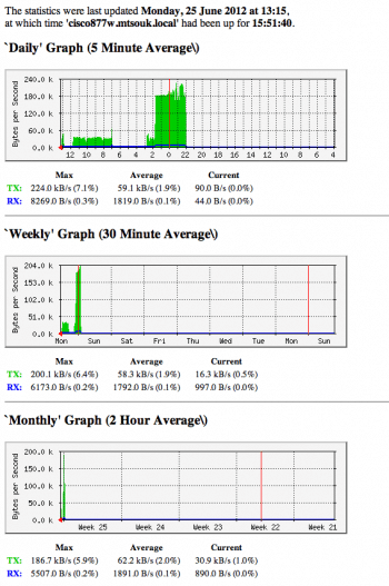 Graphing Network Performance with MRTG - LINUX For You