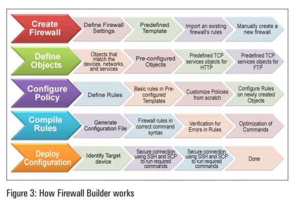 Secure Your Network with Firewall Builder - LINUX For You