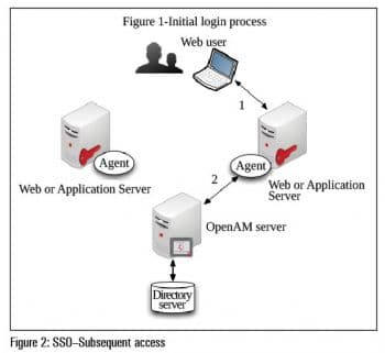 Setting Up OpenAM for Web Authentication - LINUX For You