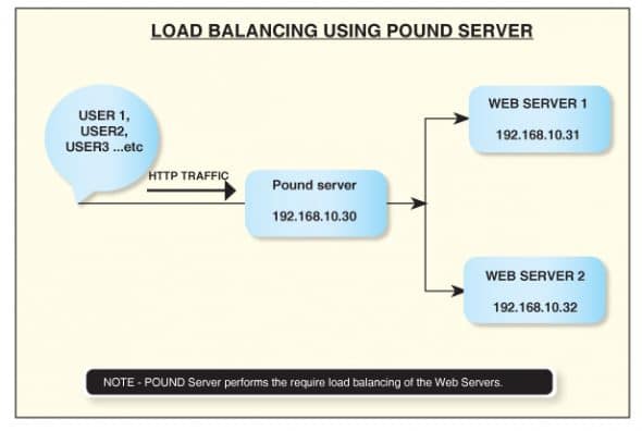 Use Pound on RHEL to Balance the Load on Web Servers