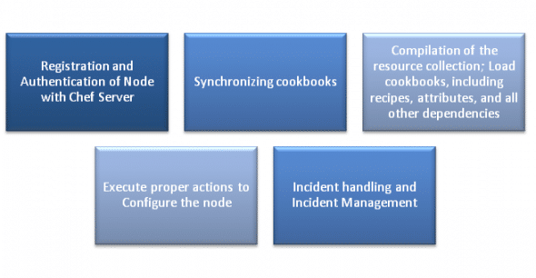 All About a Configuration Management Tool Called Chef