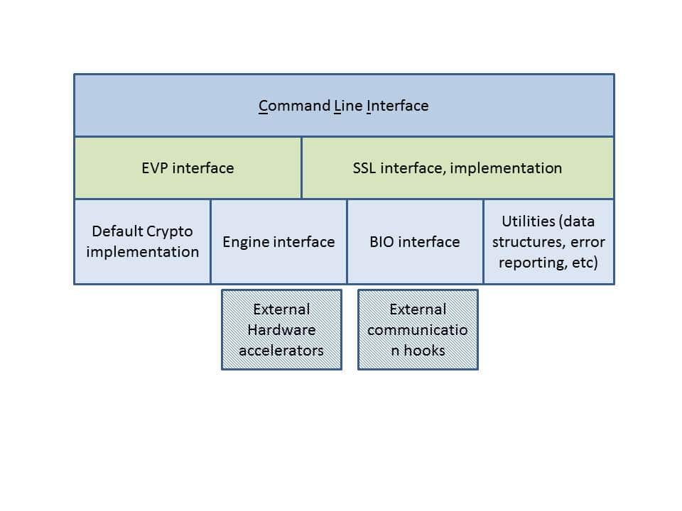 Customising OpenSSL for the Real World - Open Source For You