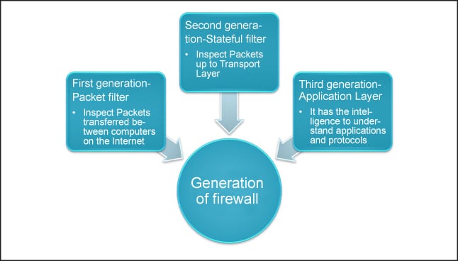 iptables: The Default Linux Firewall