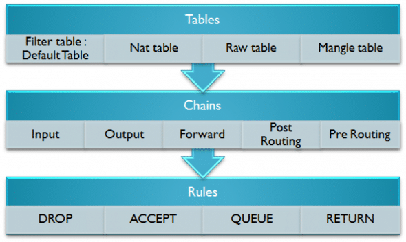 iptables: The Default Linux Firewall