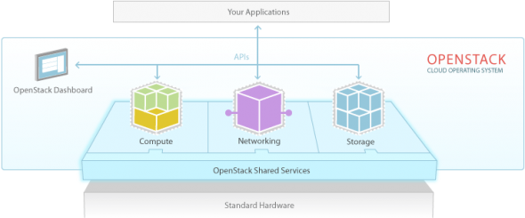 Deploying Infrastructure-as-a-Service Using OpenStack