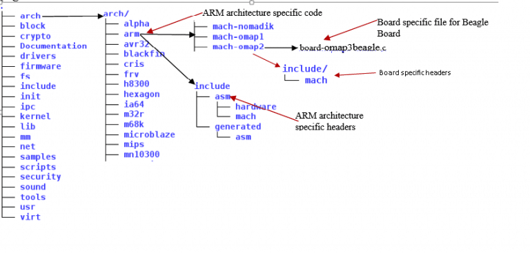 What is Linux Kernel Porting?