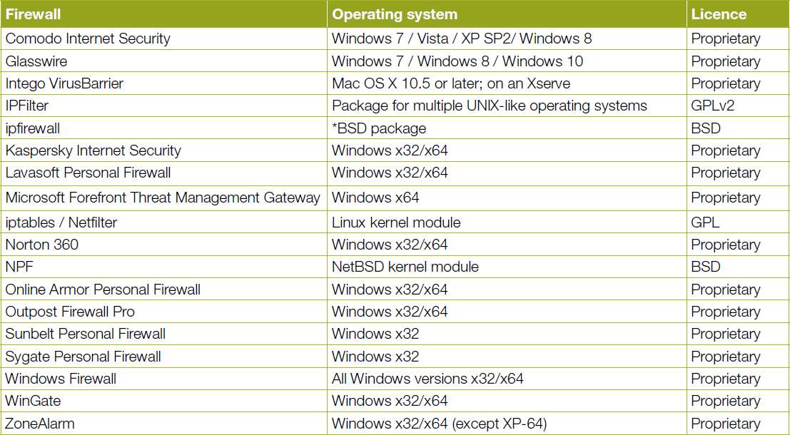 Iptables The Default Linux Firewall