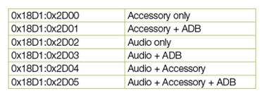 What s the Android Open Accessory Protocol All About?
