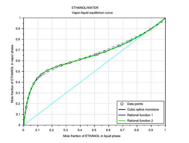 Using Scilab with the McCabe-Thiele Method