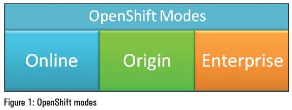 OpenShift: A Multiple Award-winning PaaS Tool