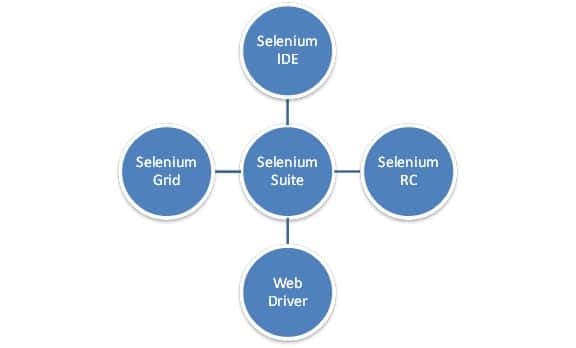 Selenium: A Popular Software Testing Tool You Can Rely On