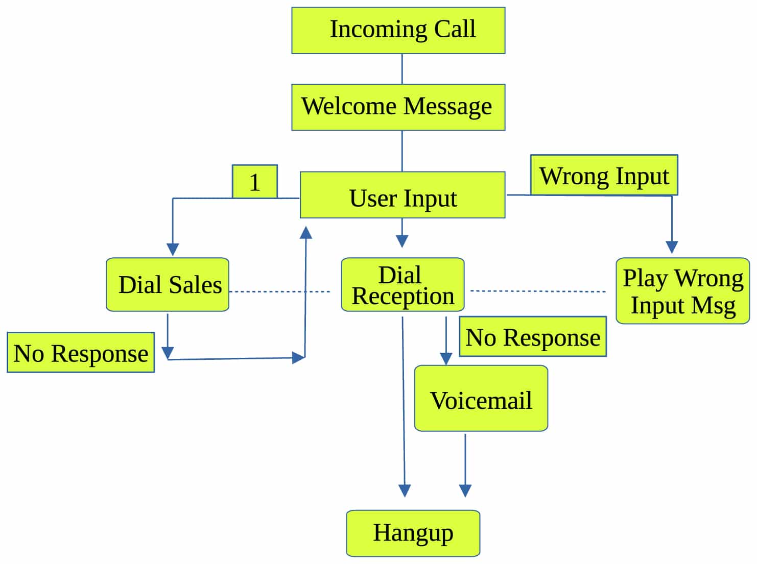 Make Your Own IVR with Asterisk