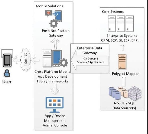 A Brief Note on the Next Generation of Mobile Apps