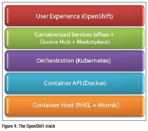 OpenShift: A Multiple Award-winning PaaS Tool