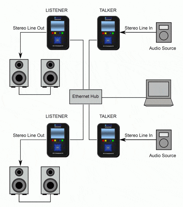 Audio Video Bridging: Evolution of Multimedia Streaming Technology