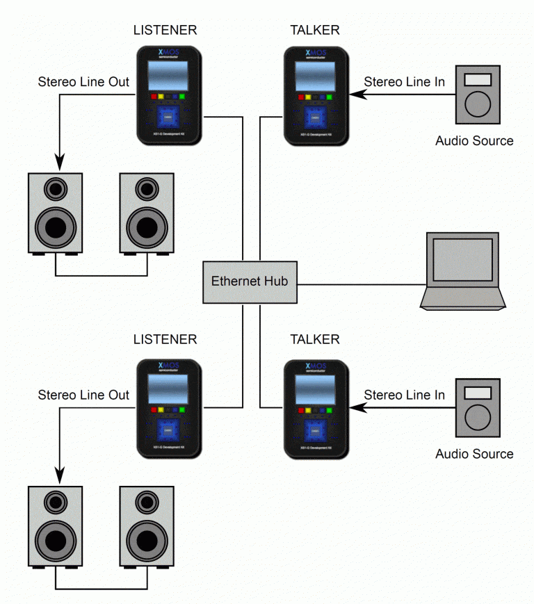 Audio Video Bridging: Evolution of Multimedia Streaming Technology