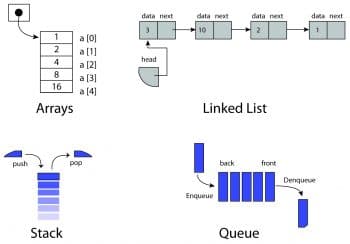 Data Structures Made Easy With Java Collections
