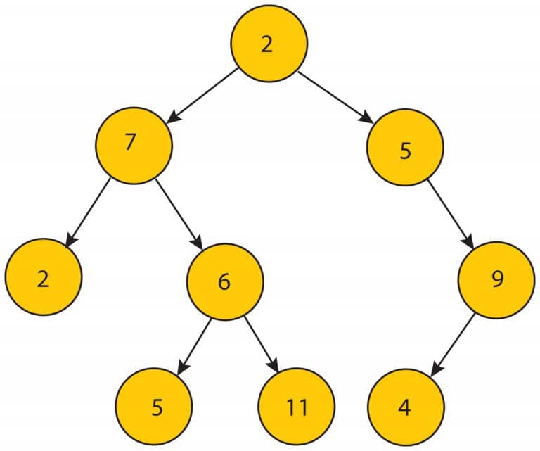 Data Structures Made Easy with Java Collections | Developer's Corner