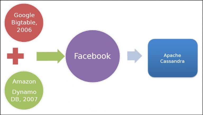 An Overview of Apache Cassandra