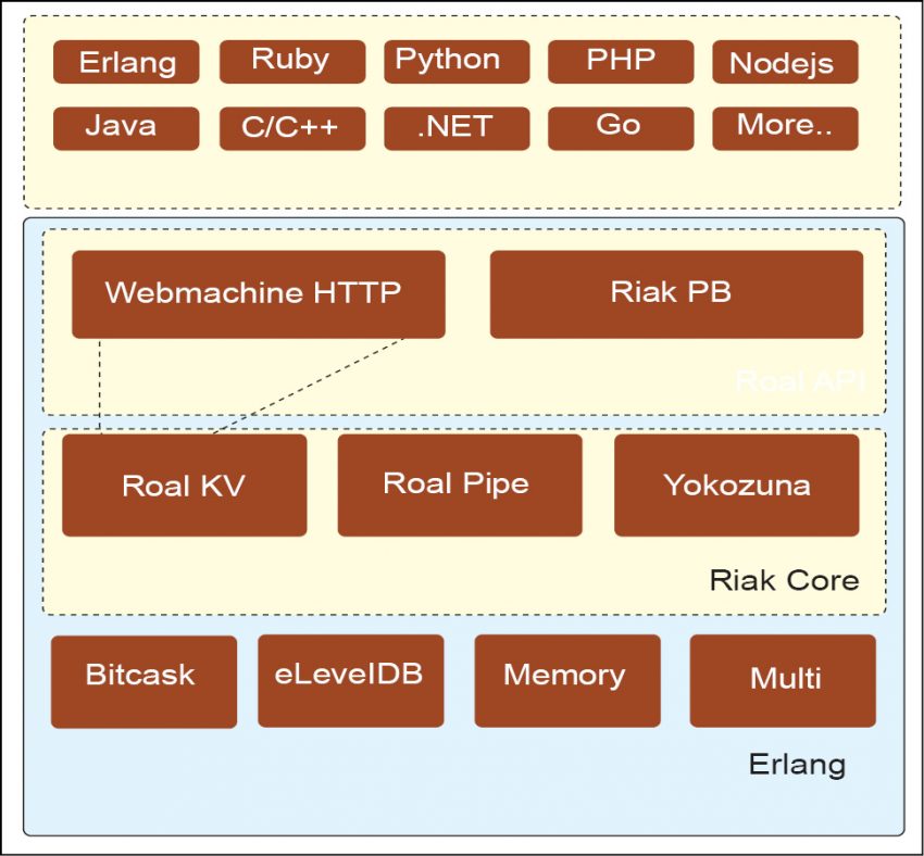 An Overview of Open Source Databases