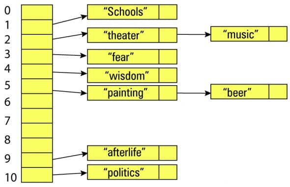 Data Structures Made Easy with Java Collections | Developer's Corner