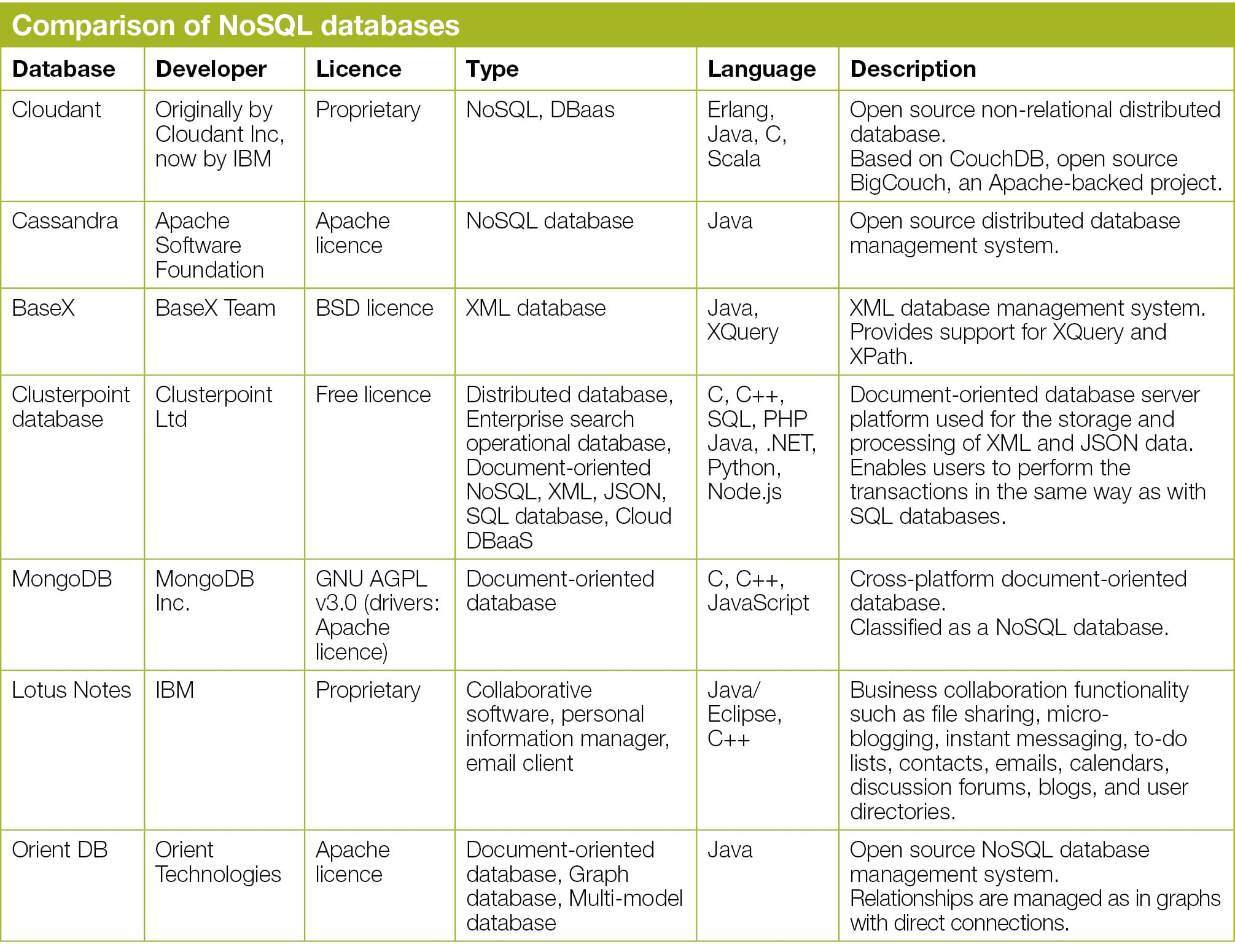 An Overview of Apache Cassandra