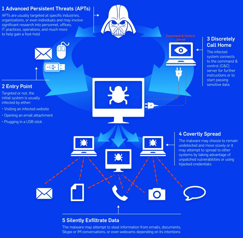 Things you should know about Advanced Persistent Threats