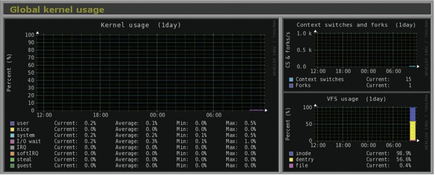 Monitorix: The Lightweight System Monitoring Tool