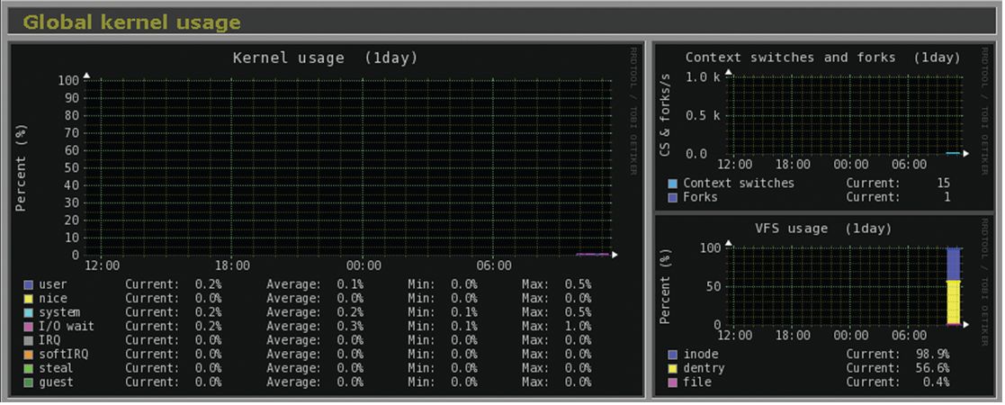 Monitorix: The Lightweight System Monitoring Tool