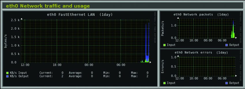 Monitorix: The Lightweight System Monitoring Tool
