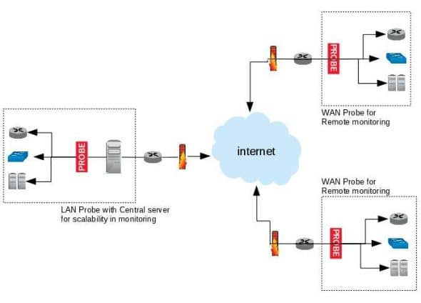 A Detailed Review of Distributed Network Monitoring